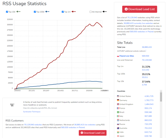 Co to jest RSS i jak wykorzystać na stronie internetowej? | Semcore