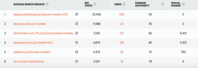 Ubersuggest — czym jest i jak działa? | Semcore