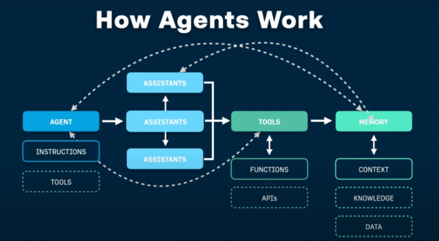 Agent AI – co to jest, jak działa i do czego służy? Przewodnik dla ...